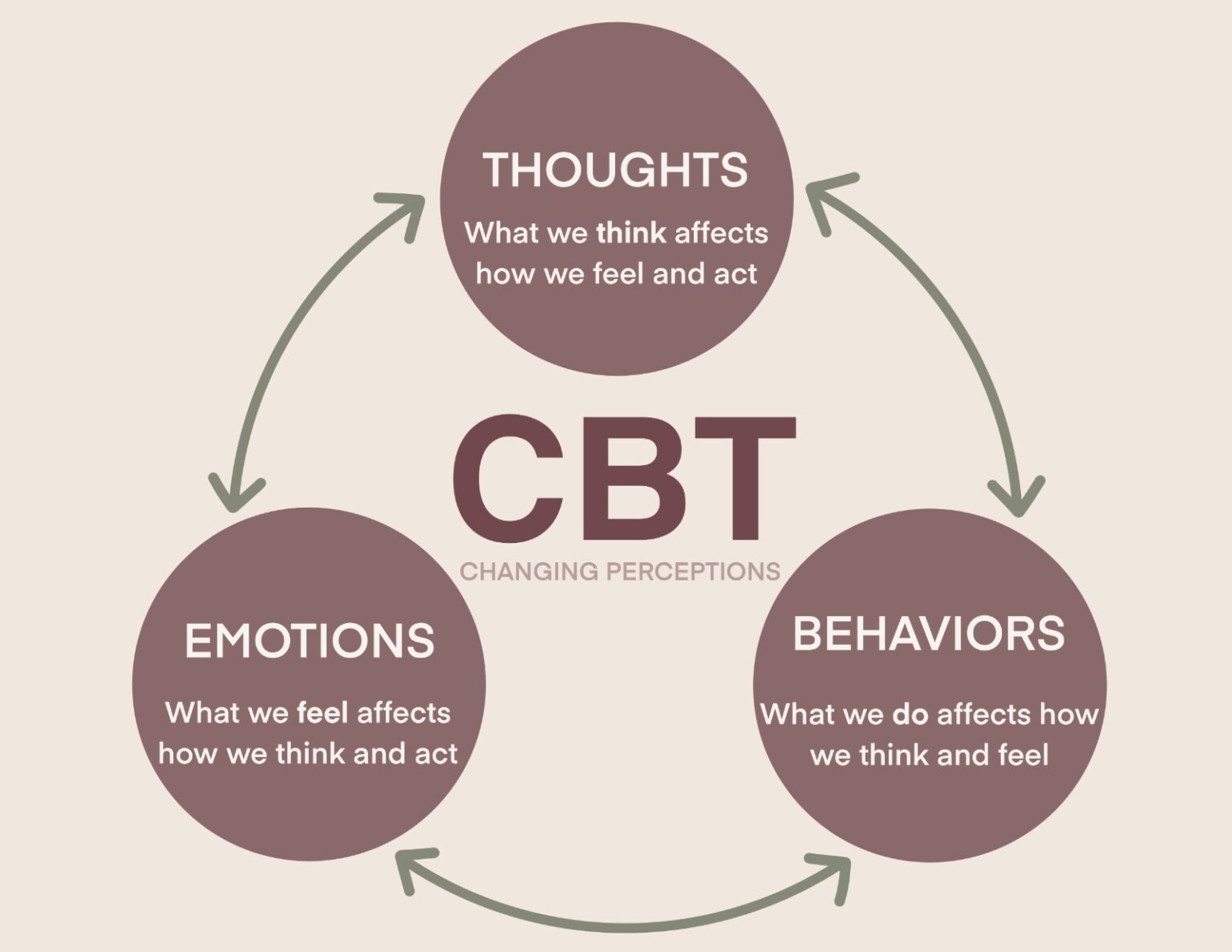 Cognitive Behavioral Therapy - Behr Psychology
